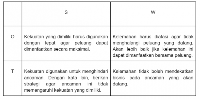 Cermati Contoh Analisis SWOT untuk Bisnis dan Usaha Kecil