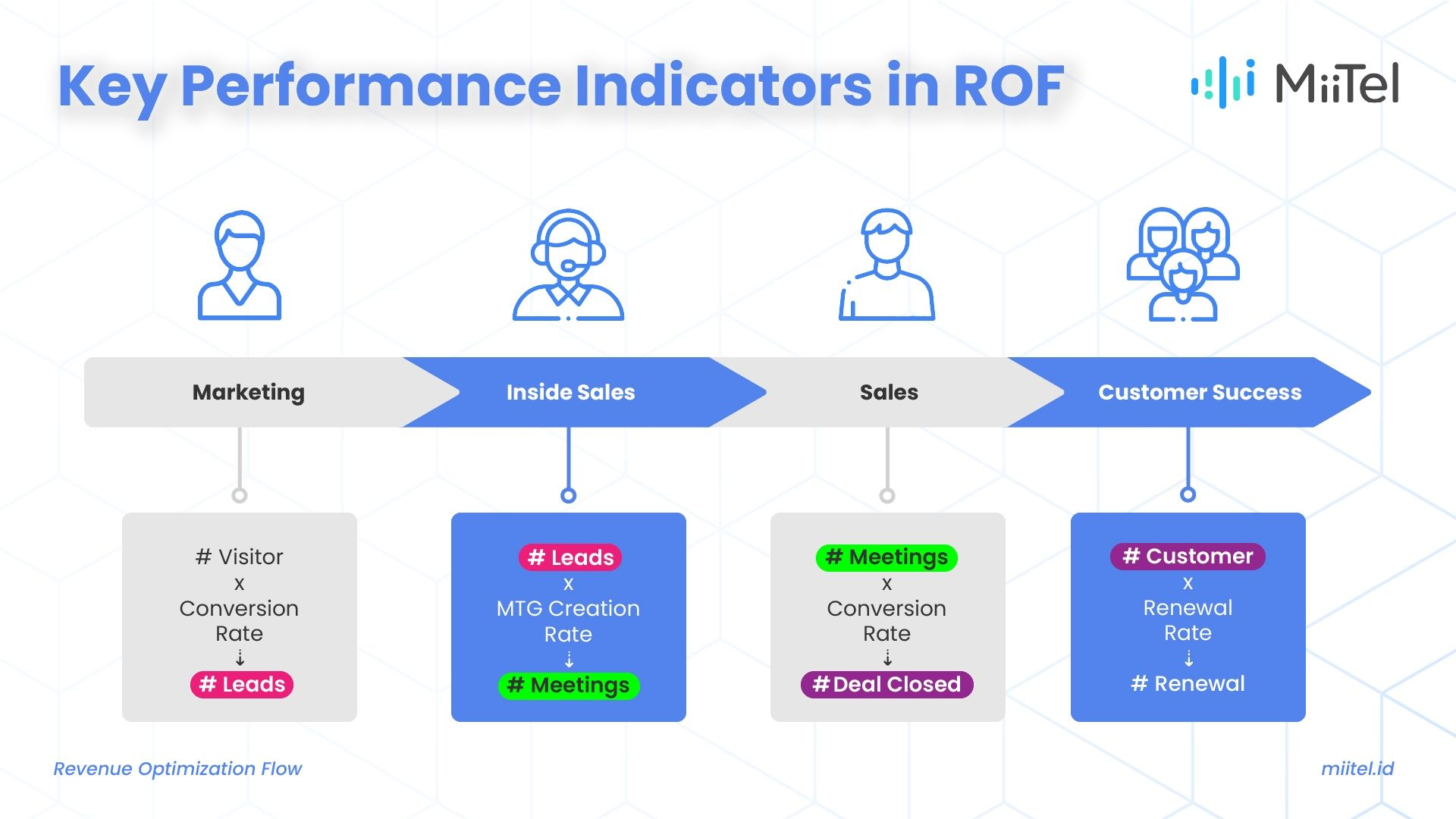 Revenue Optimization Flow: Cara Meningkatkan Penjualan